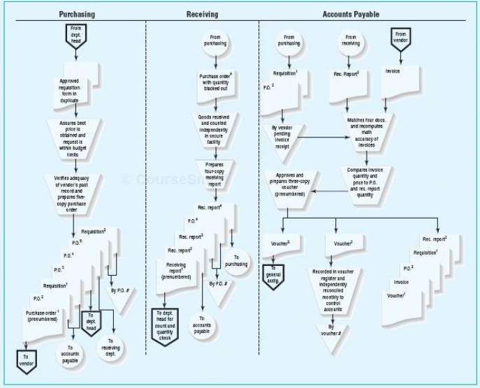 [Solved] The flowchart shown below depicts the act | SolutionInn