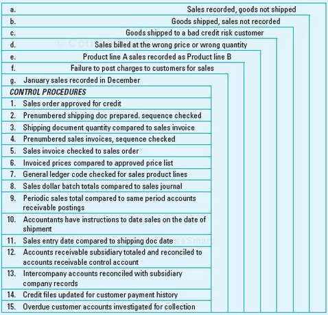 [Solved] Control Objectives and Procedures Associa | SolutionInn