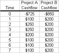 [Solved] Graph the NPV profiles for both projects | SolutionInn