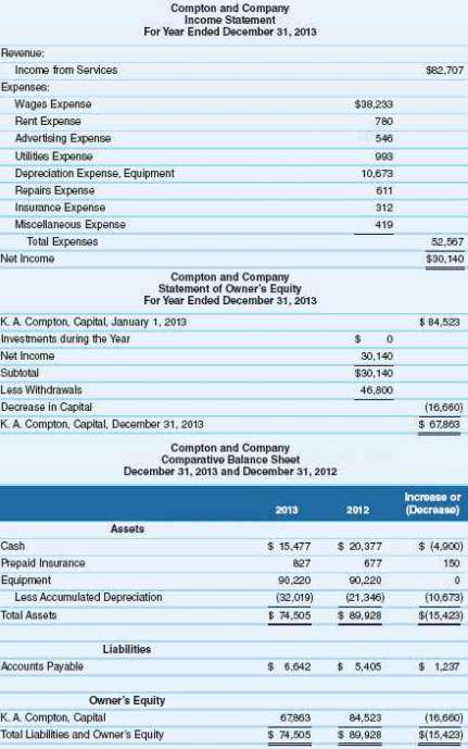 [Solved] The financial statements of Compton and C | SolutionInn