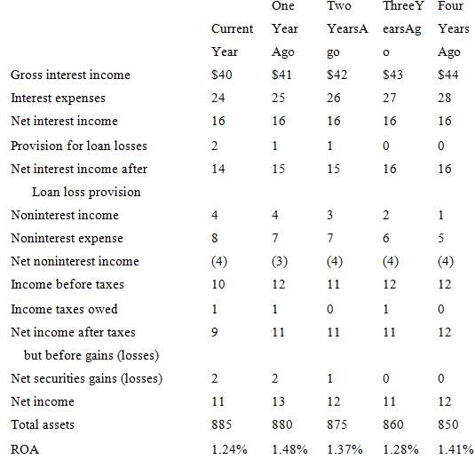 [Solved] Mountain Savings reported these figures ( | SolutionInn