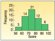 [Solved] The following histogram shows the scores | SolutionInn