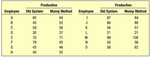 [Solved] A new assembly-line procedure to increase | SolutionInn