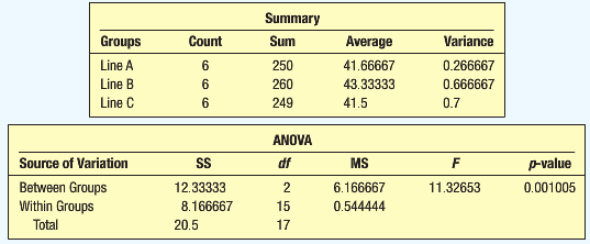 [Solved] Three assembly lines are used to produce | SolutionInn