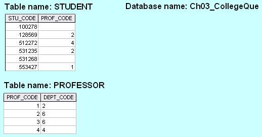 [Solved] Using the STUDENT and PROFESSOR tables sh | SolutionInn