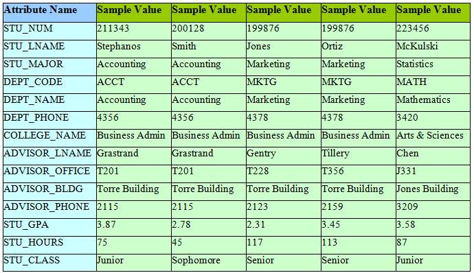 [Solved] Using the STUDENT table structure shown i | SolutionInn