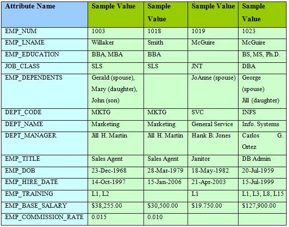 [Solved] The table structure shown in Table P6.6 c | SolutionInn