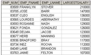 [Solved] Write a query to display the employee num | SolutionInn