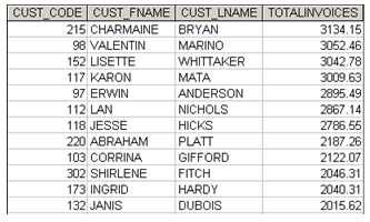 [Solved] Write a query to display the customer cod | SolutionInn
