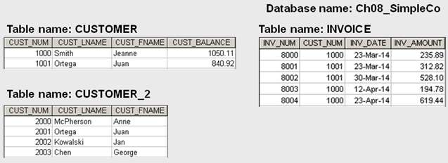 [Solved] Create the tables. (Use the MS Access exa | SolutionInn