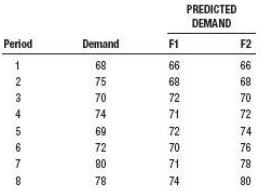 [Solved] Two different forecasting techniques (F1 | SolutionInn