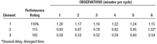 [Solved] The data in the table below represent tim | SolutionInn
