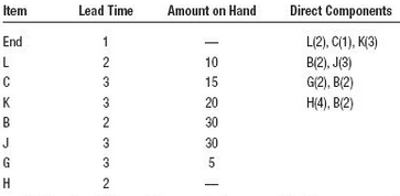 [Solved] The following table lists the components needed to assemble an end ite | SolutionInn