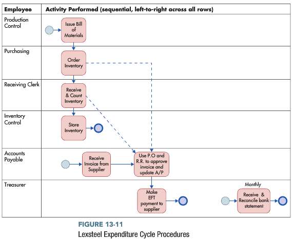[Solved] Figure 13-11 depicts the basic activities | SolutionInn