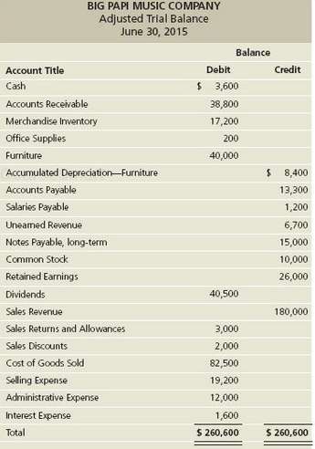 [Solved] The adjusted trial balance of Big Papi Music Company at June ...