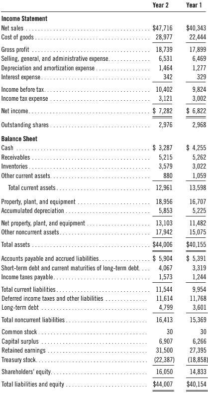 [Solved] Comparative income statements and balance | SolutionInn