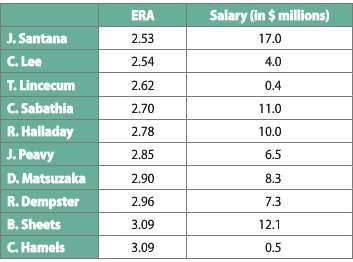 [Solved] The following table lists Major League Ba | SolutionInn