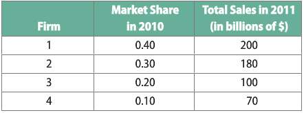 [Solved] The following table lists the market shar | SolutionInn