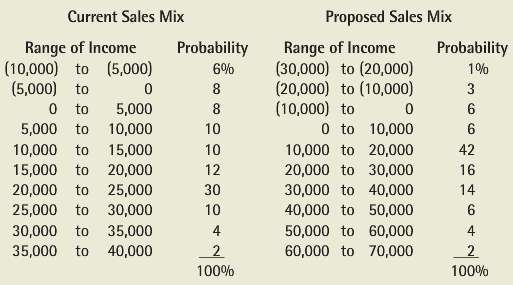 [Solved] The managers of MGAF Specialty Products a | SolutionInn