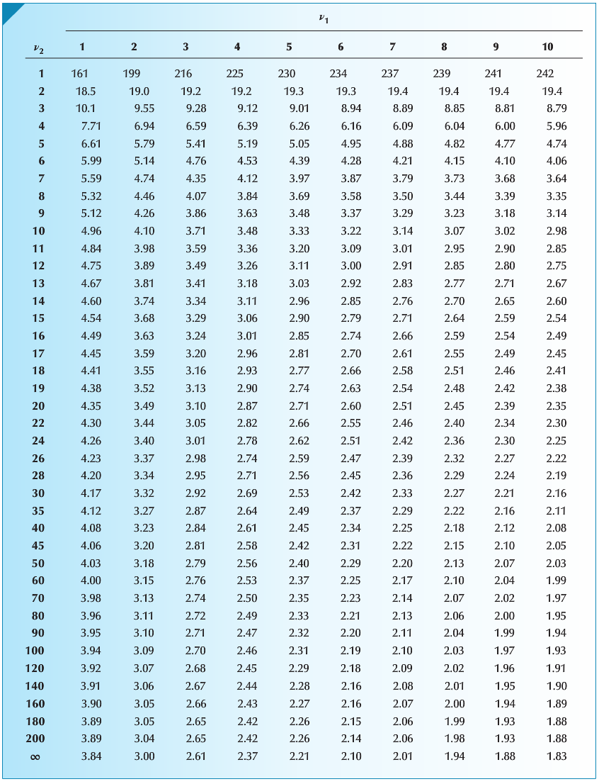 [Solved] Use the F table (Table 6) to find the fol | SolutionInn