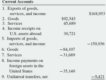 [Solved] The following table lists balance of paym | SolutionInn