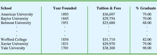 [Solved] Table shows a portion of the data for a s | SolutionInn