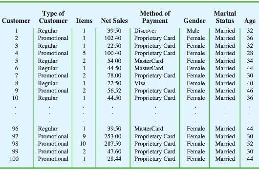 [Solved] Use the methods of descriptive statistics | SolutionInn