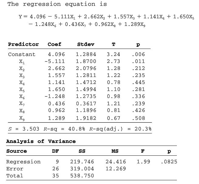 [Solved] Examine the Minitab output shown here for | SolutionInn