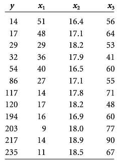 [Solved] Given here are the data for a dependent v | SolutionInn
