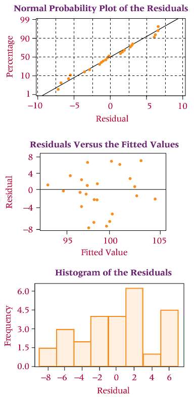 [Solved] Minitab residual diagnostic output from t | SolutionInn