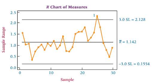 [Solved] Study the Minitab R chart for the product | SolutionInn