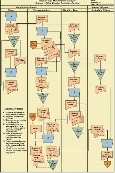 [Solved] The flowchart in Figure was prepared by a | SolutionInn