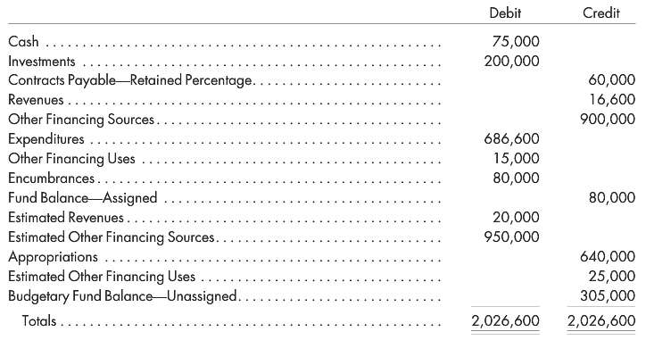 [Solved] The pre-closing, year-end trial balance f | SolutionInn