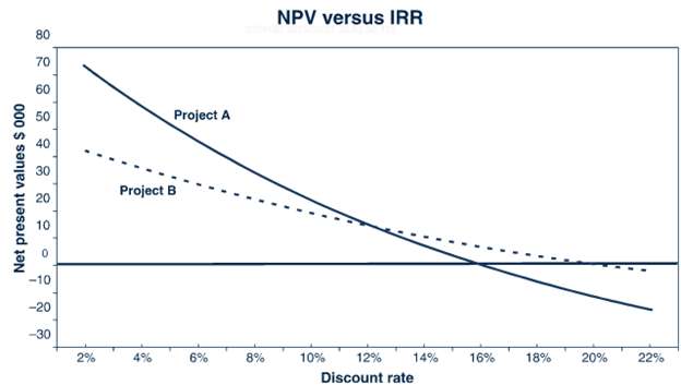 [Solved] The following chart plots the net present | SolutionInn