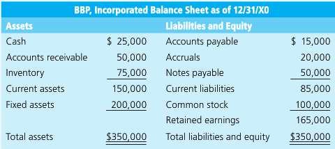 [Solved] BBP, Inc., with sales of $500,000, has th | SolutionInn