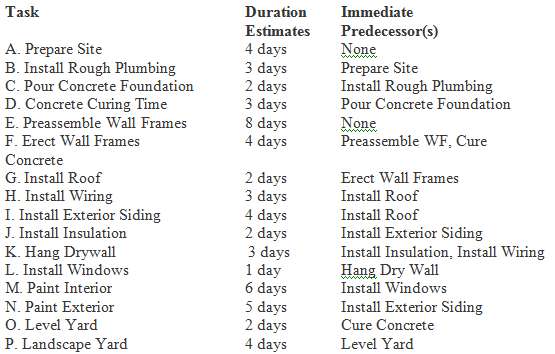[Solved] Given the following table of precedence relationships for a portion of | SolutionInn