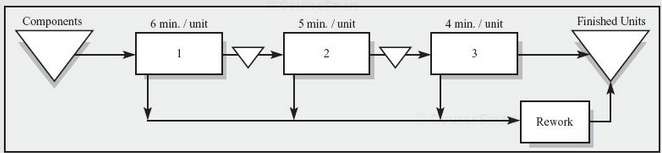 [Solved] (Process with Rework) Consider the following three-stage ...