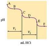 [Solved] The titration of Na2CO3 with HCl has the | SolutionInn
