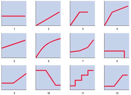 [Solved] Following are 12 cost behaviour graphs. T | SolutionInn