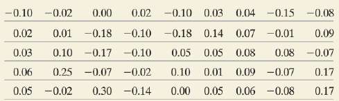 [Solved] The following data represent the monthly | SolutionInn