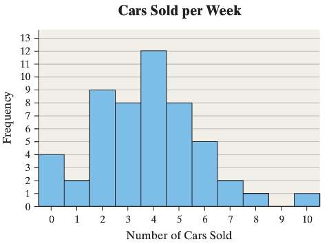 [Solved] A car salesman records the number of cars | SolutionInn