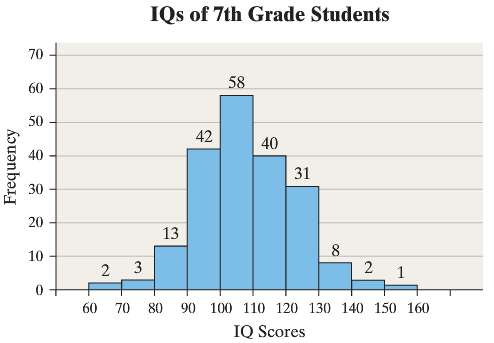 [Solved] The following frequency histogram represe | SolutionInn