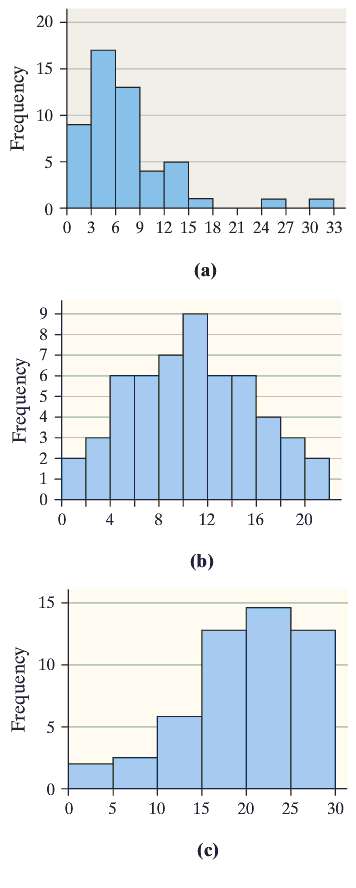 [Solved] For each of the three histograms shown, d | SolutionInn