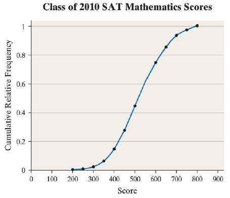 [Solved] The following graph is an ogive of the, m | SolutionInn