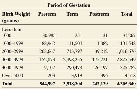 [Solved] The following data represent the birth we | SolutionInn
