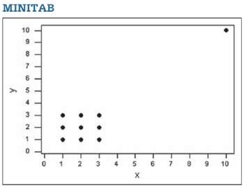 [Solved] Refer to the accompanying Minitab-generat | SolutionInn