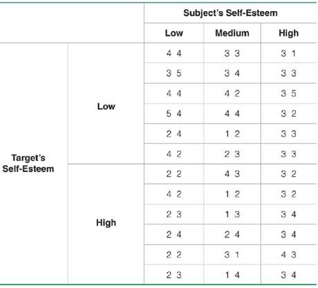 [Solved] The following table lists measures of sel | SolutionInn