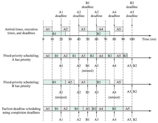 [Solved] Consider a set of three periodic tasks wi | SolutionInn
