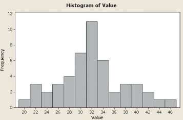 [Solved] Consider the MINITAB histogram shown belo | SolutionInn
