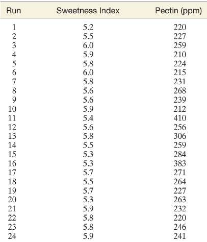 [Solved] The quality of the orange juice produced | SolutionInn